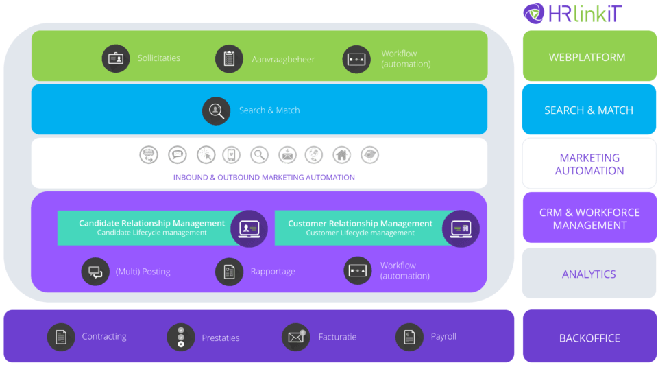 Bouwstenen van een disruptief businessmodel | HRlinkIT