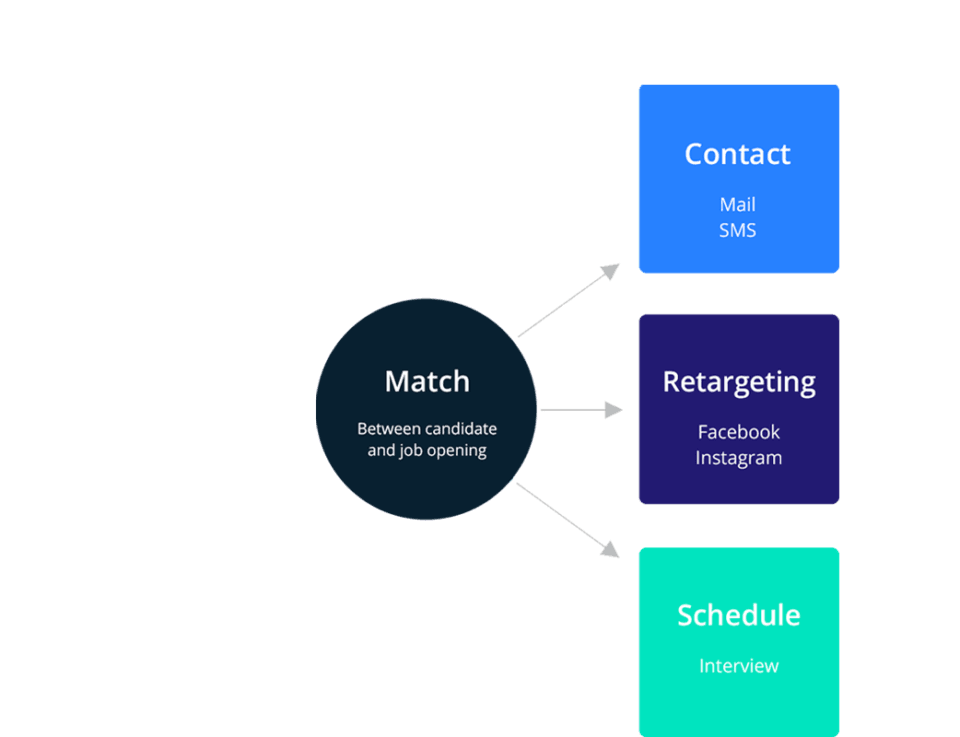 Automated matching | HRlinkIT