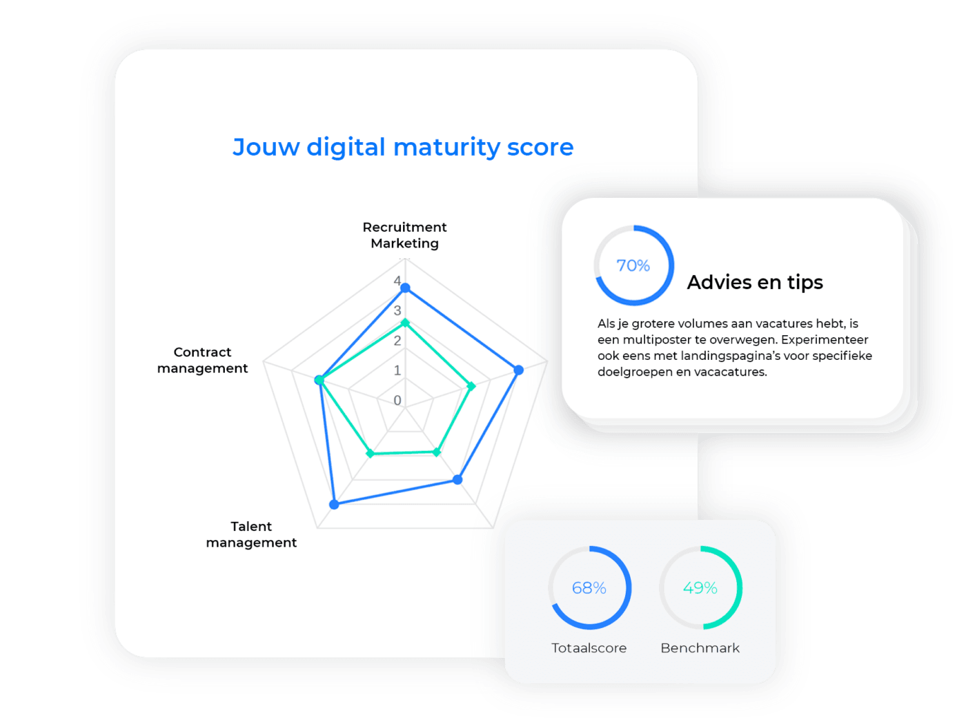 Digital maturity scan | HRlinkIT
